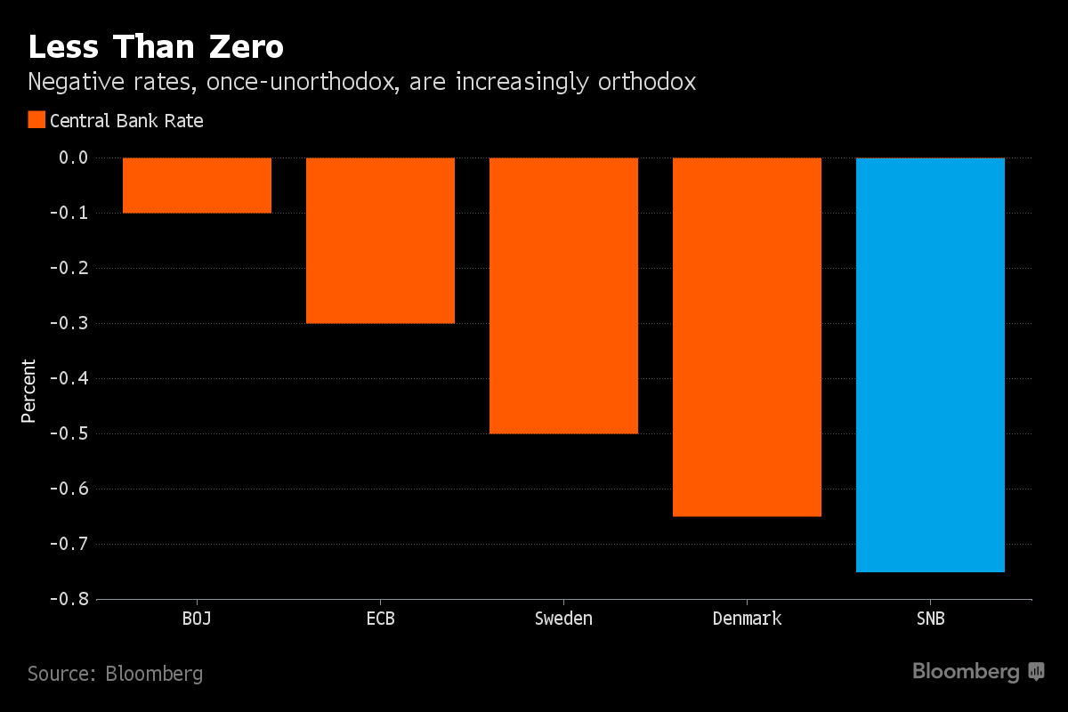 SNB Set to Stay Atop Negative Rate League Table: Chart…