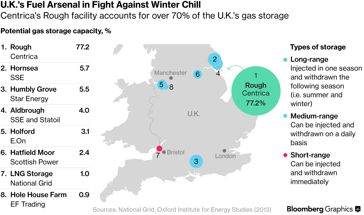 There Are Big Problems With U.K.'s Biggest Natural Gas…