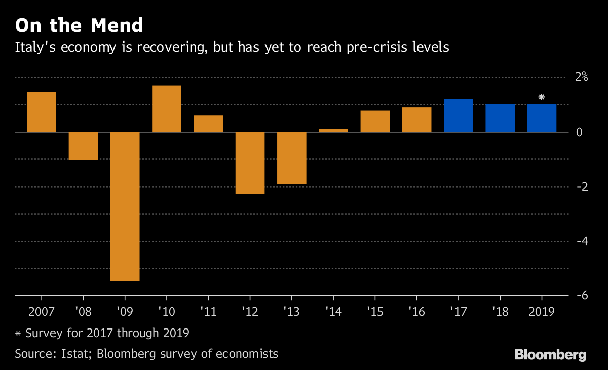 Italy Economy Picks Up But Pre-Crisis Level Not in…