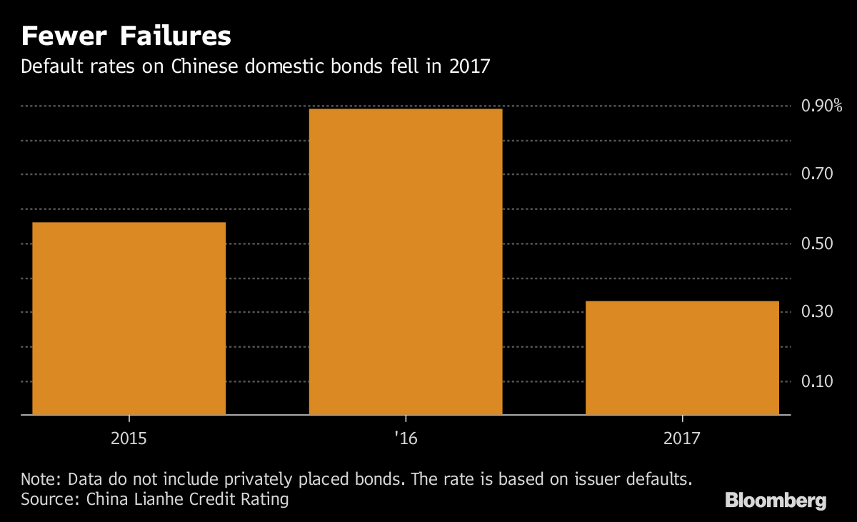 What Default? China Growth Keeps Lid on Bond Failure…
