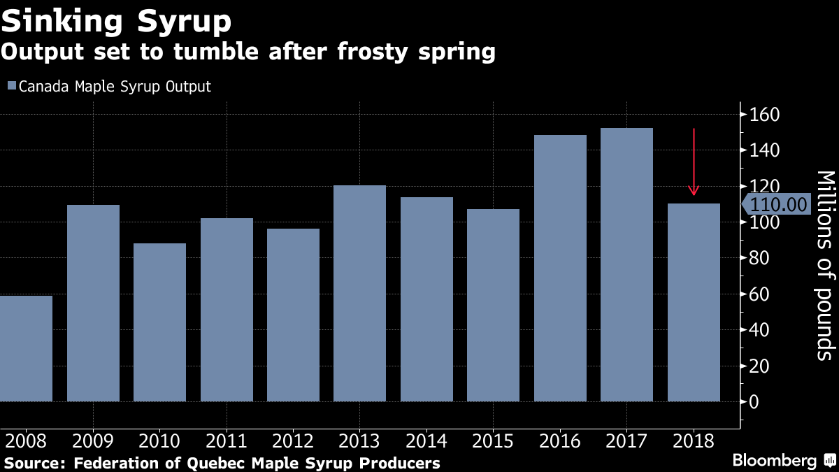 Maple Syrup Cartel Has Plan for Your Pancakes After…