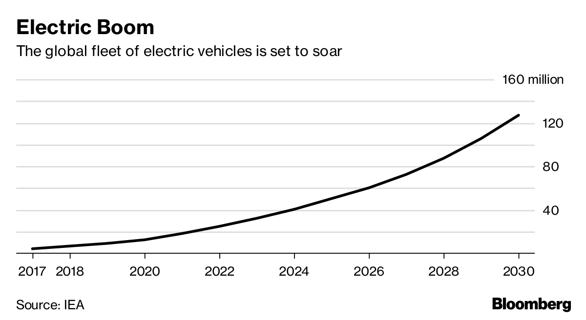 In a Single Day, the Electric Car Boom Gains Speed in…