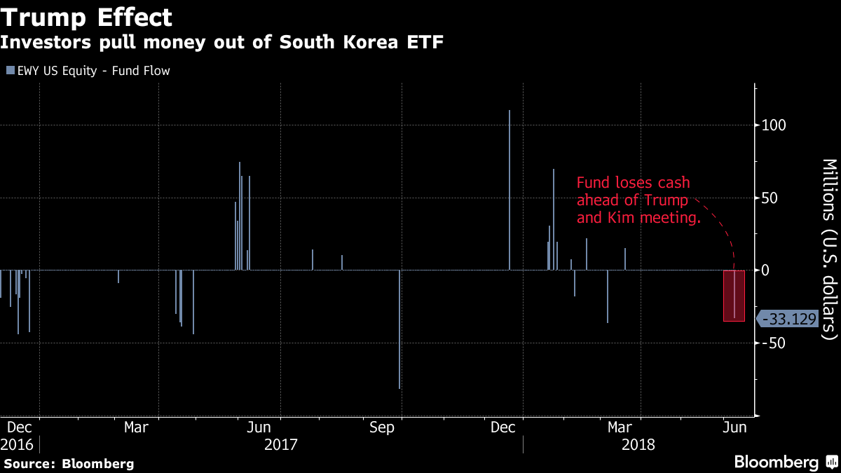 South Korea ETF Loses Cash Before Trump-Kim Meeting:…