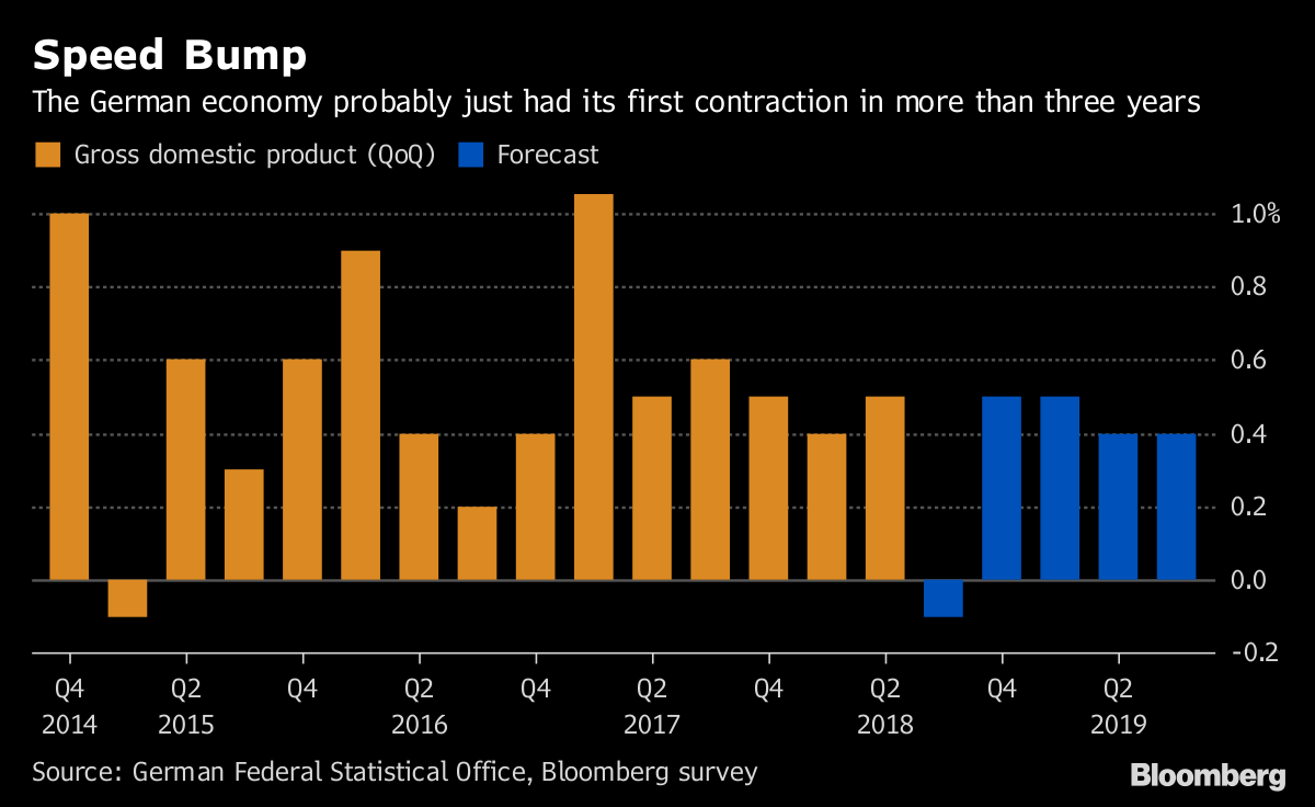 Germany’s Economic Speed Bump May Just Be Temporary…
