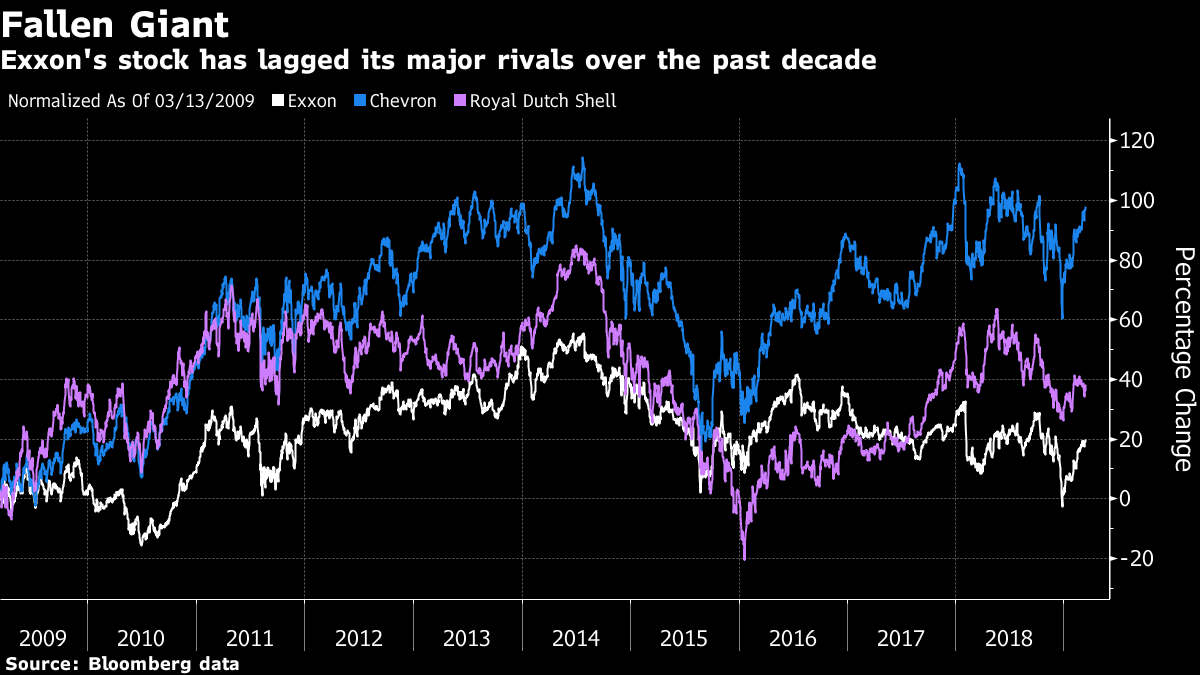 Exxon Aims for $15-a-Barrel Costs in Giant Permian…