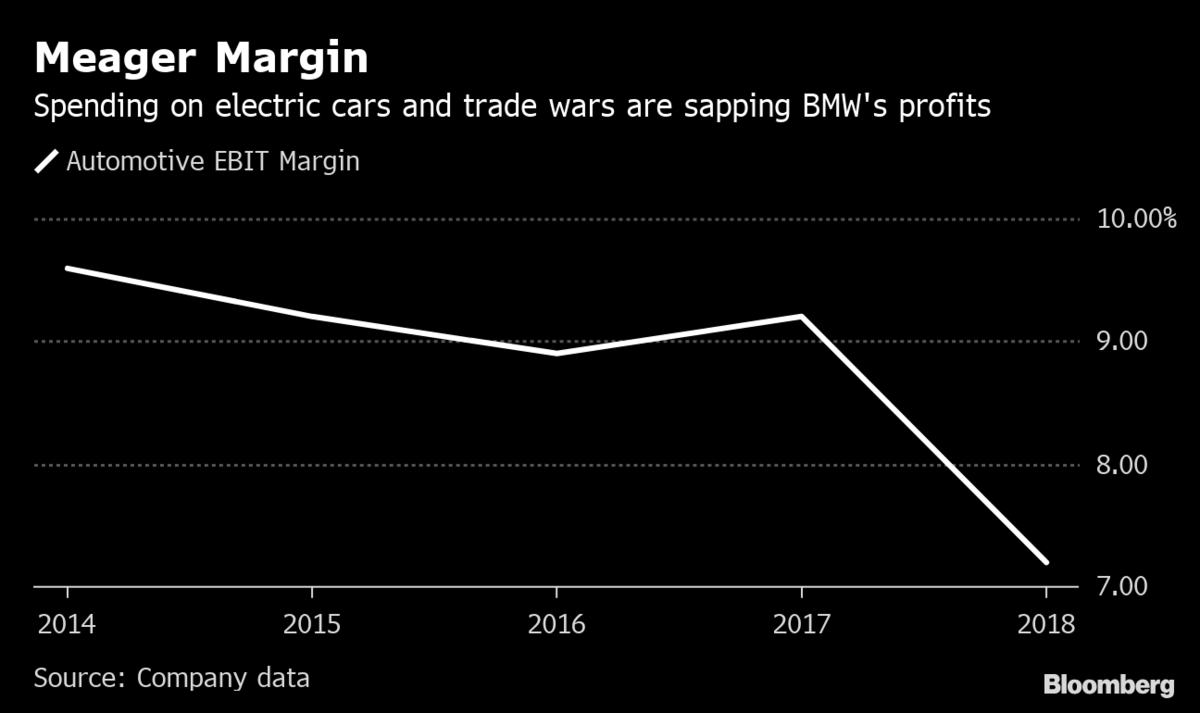 BMW Warns of Profit Slump and Sets a $14 Billion…