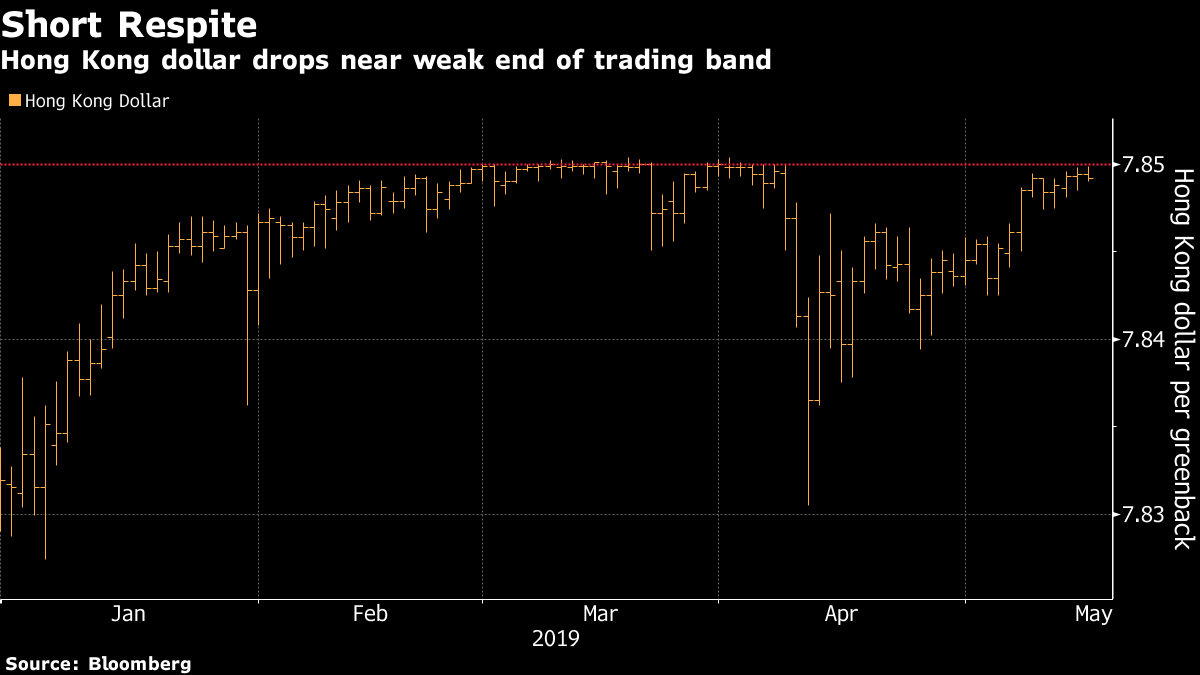 Hong Kong Dollar Nears Weak End of Peg as Trade War…