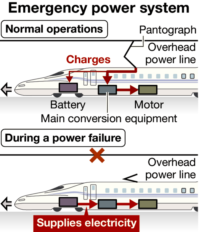 Shinkansen express trains to be fitted with emergency…