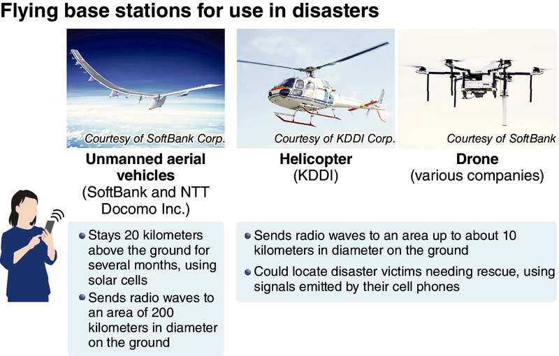 Major telecoms preparing array of 'flying base…